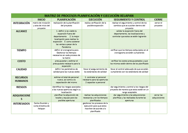 MATRIZ DE PROCESOS PLANIFICACIÓN Y EJECUCIÓN XELAPAN | PDF ...