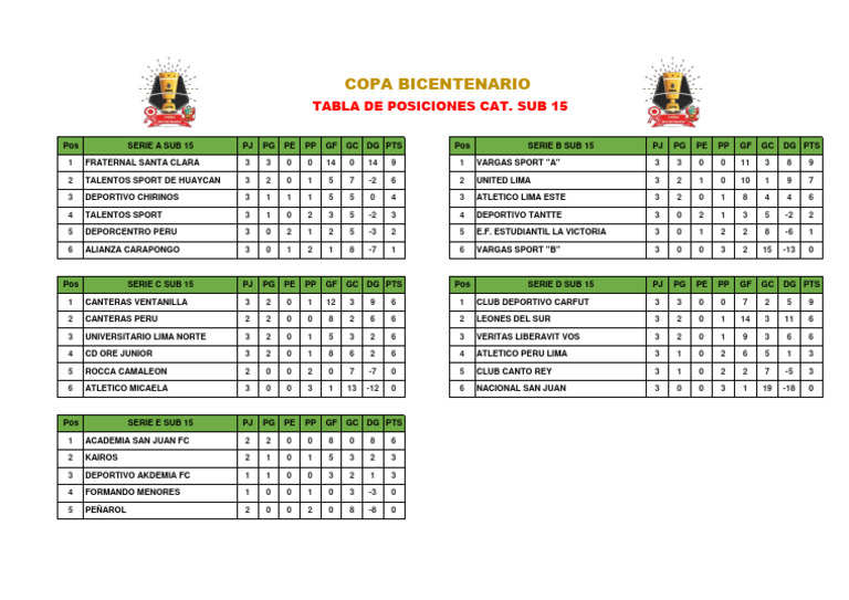 Tabla de Posiciones Sub 15 | PDF | Clubes y Sociedades | Códigos de fútbol