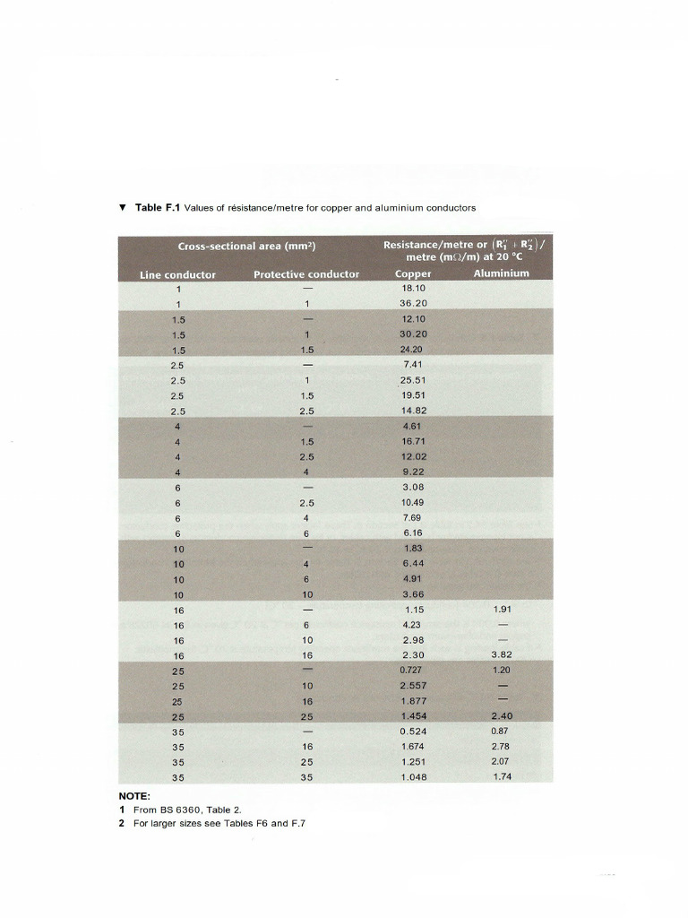 Table F.1 Resistance Per Meter For Copper and Al Conductors at 20 ...