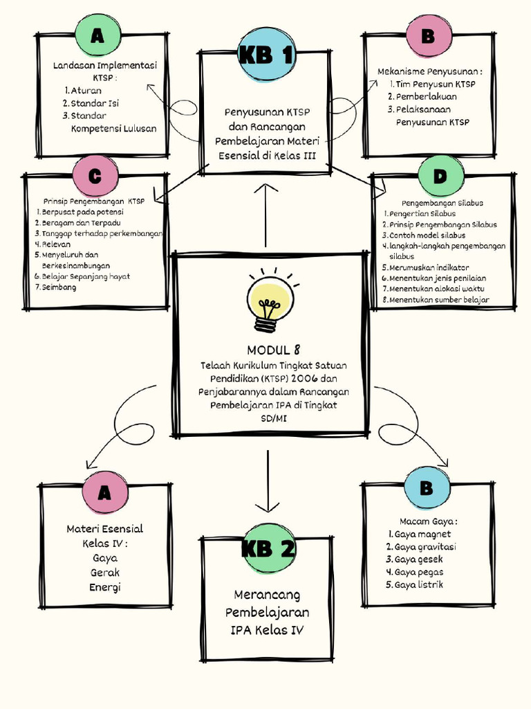 Mind Map 8 - ANISA PRIYANTI - 857851753 | PDF