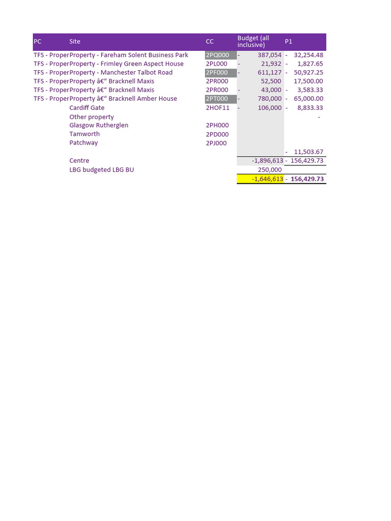 FY21 Budget Overview & Property Costs | PDF | Depreciation | Renting