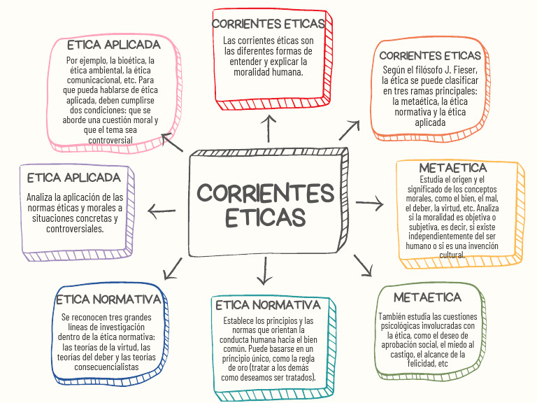 Mapa Conceptual Act 2 | Descargar gratis PDF | Moralidad | Teorías filosóficas