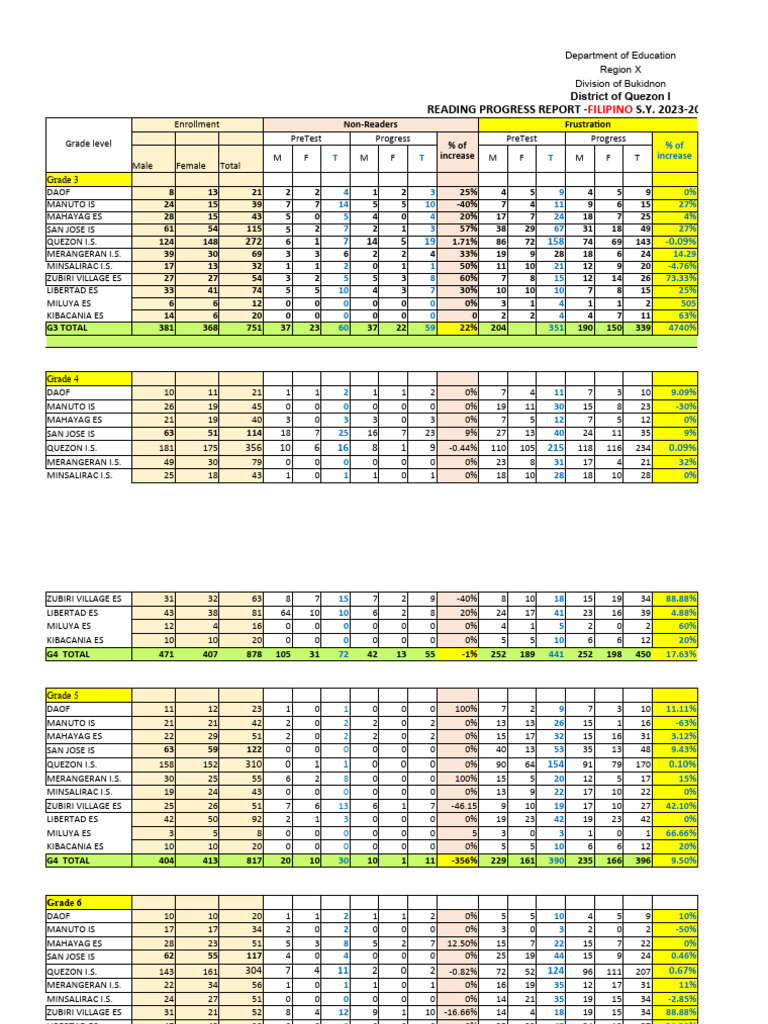 Final Quezon1 Reading Progress Reports 1st Quarter | PDF | Economy ...