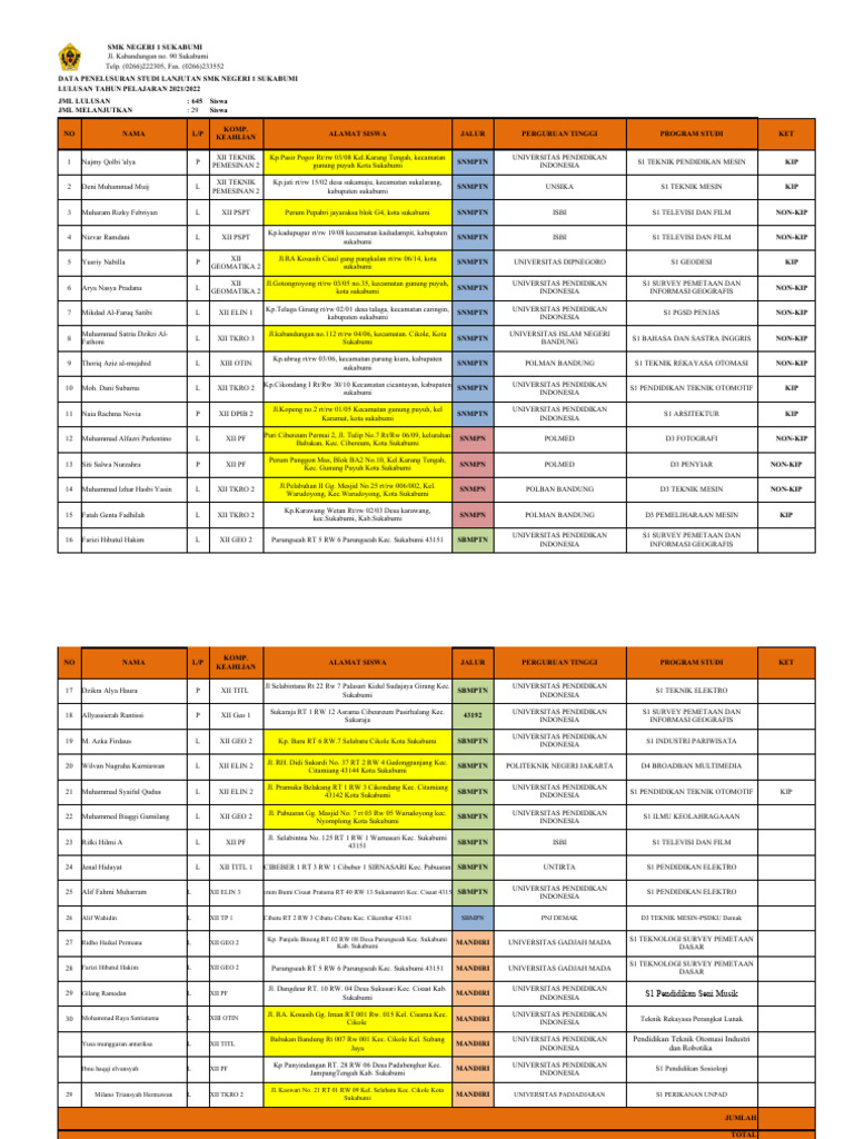 Data Penelusuran Studi Lanjutan Ptn-Pts Ta 2022 Ok | PDF