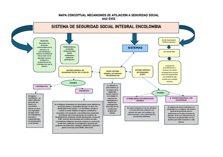 Mapa Conceptual-Mecanismos Afiliacion S Social Aa2 Ev02 | PDF | Pensión