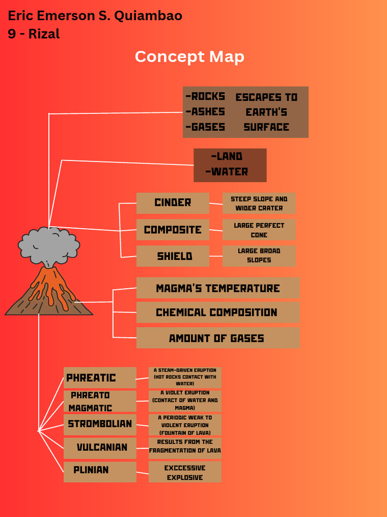 Cinder Cone Volcano Eruption Types | PDF