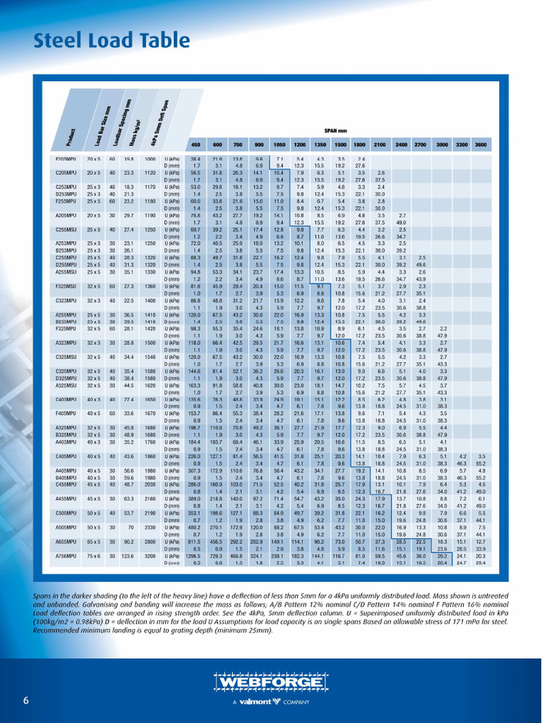 Webforge - Steel Load Table | PDF
