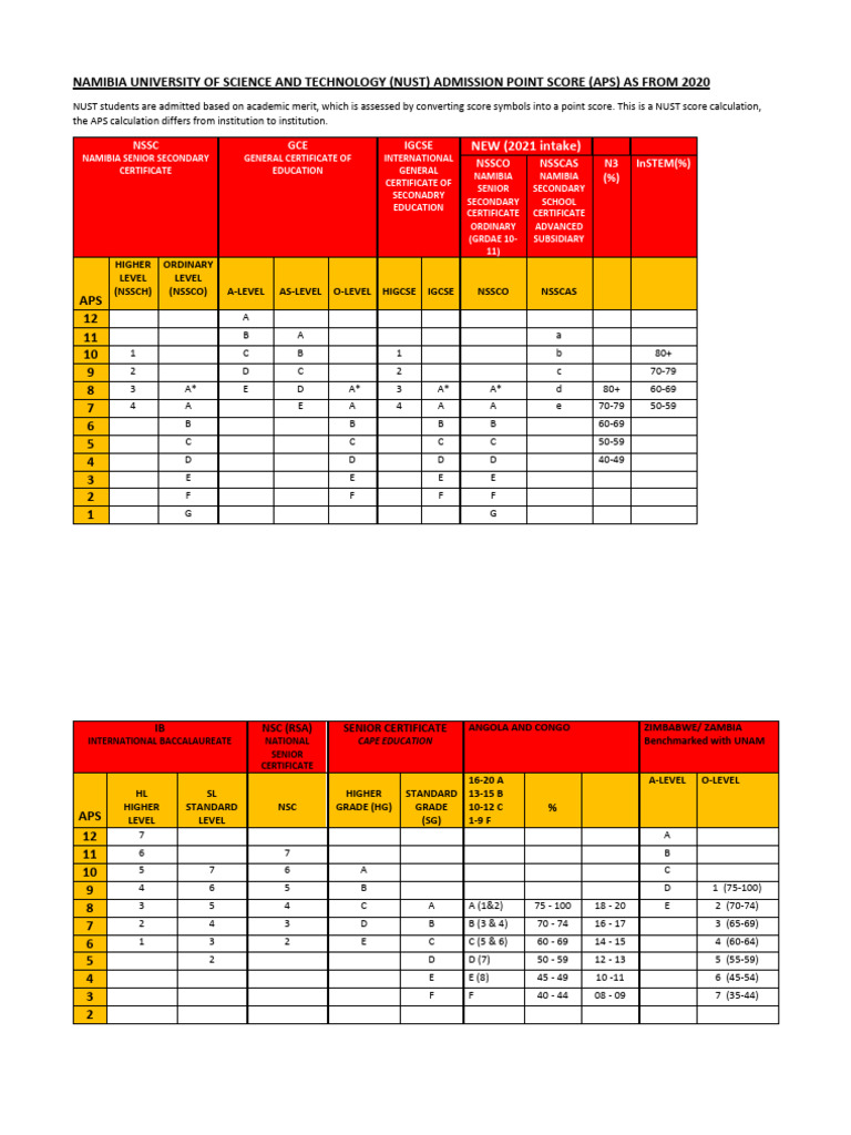 Nust Admission Scale | PDF | Educational Institutions | Secondary Education