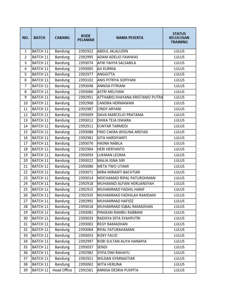 Data Kelulusan Training Batch 11 | PDF