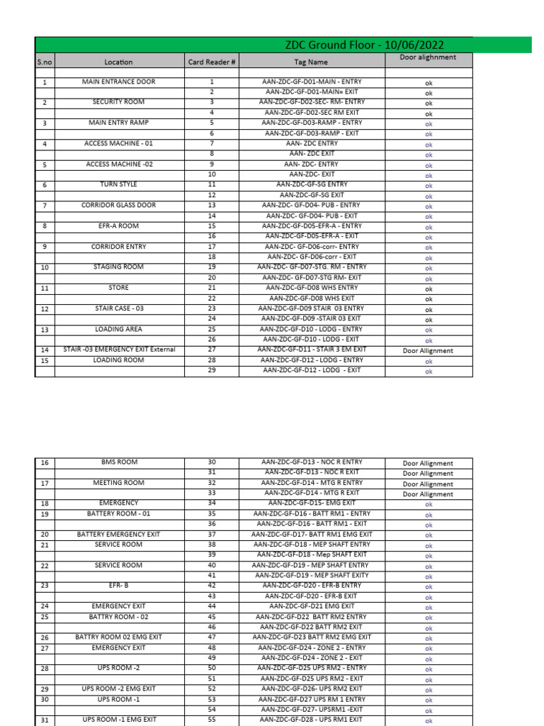 Access Control Report ZDC AAN DC 10.06.2022 | PDF