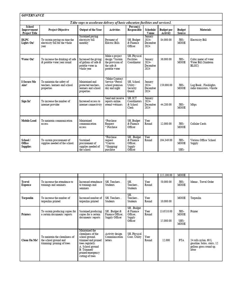 GOVERNANCE_NHS-AIP CY 2024 - Copy | PDF | Drinking Water | Economies