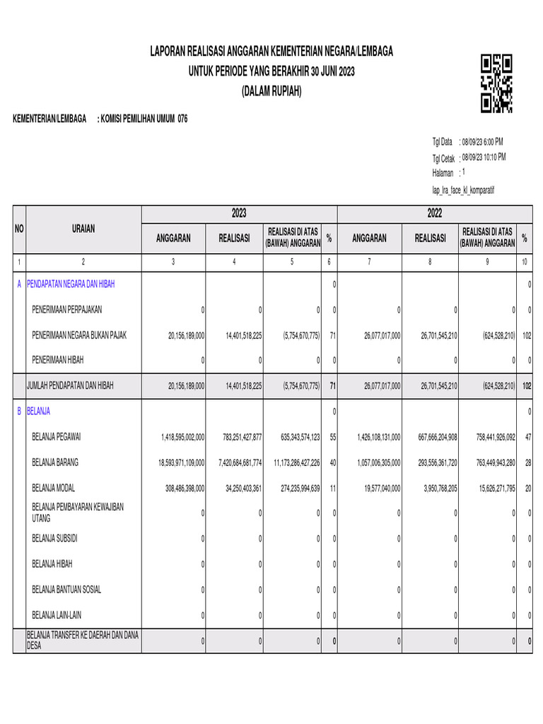 1694608216laporan Realisasi Anggaran (Face) KL Kode 076 | PDF