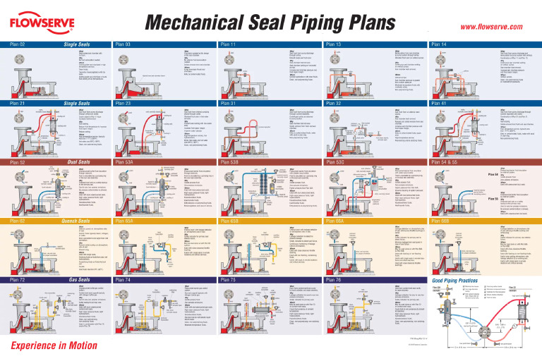 API Seal Plans For Pumps | PDF