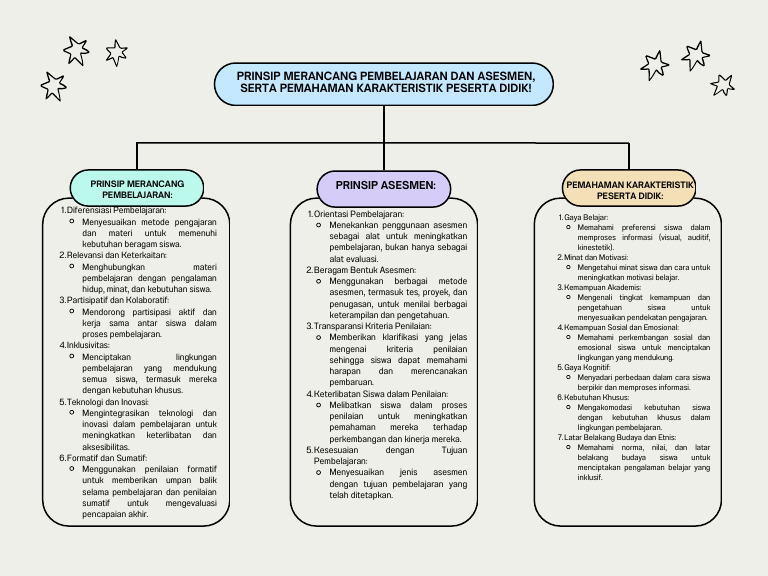 Peta Konsep Mengenai Prinsip Merancang Pembelajaran Dan Asesmen, Serta Pemahaman Karakteristik ...