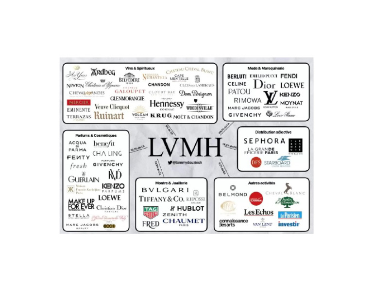 LVMH Group | PDF
