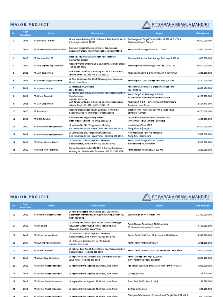 SRM Project Experience 2023 Wilmar | PDF