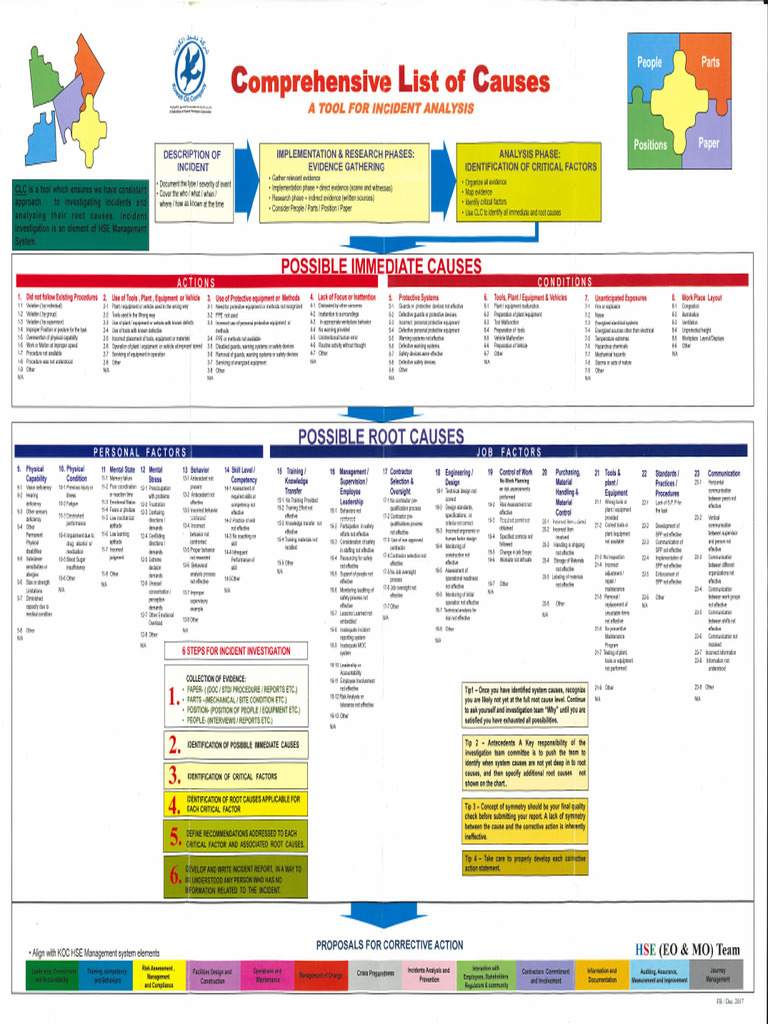 Comprehensive List of Causes | PDF