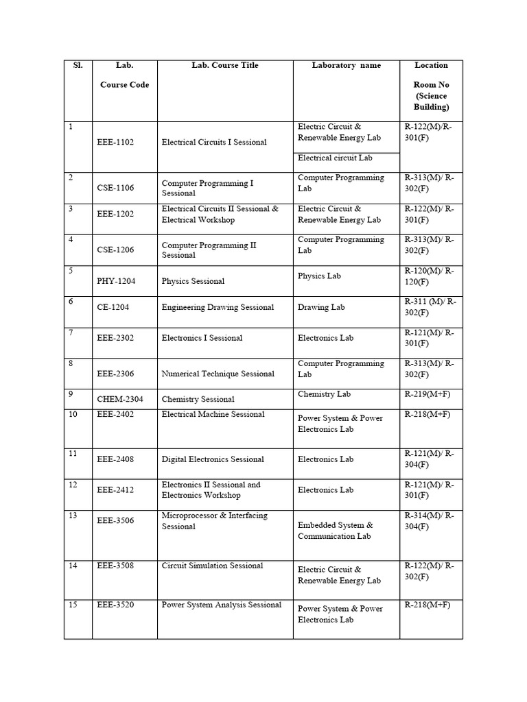 List of Laboratories-2 | PDF
