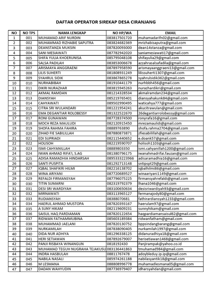 Data Operator Sirekap Ciranjang | PDF