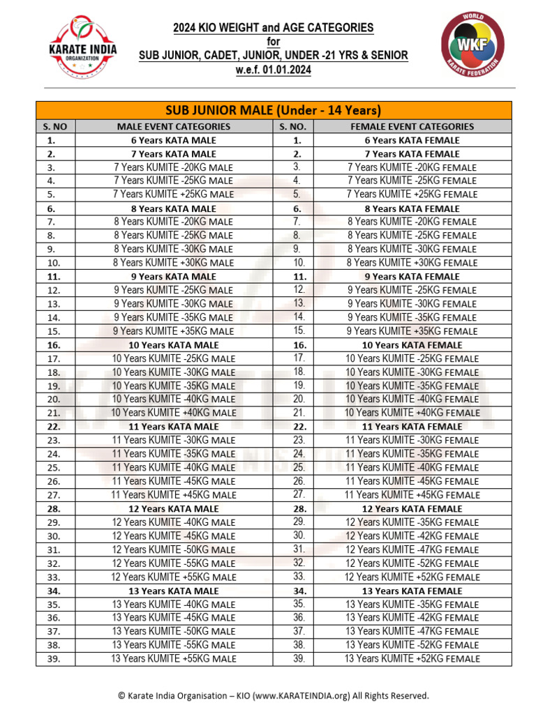 2024 KIO WEIGHT and AGE CATEGORIES For SUB JUNIOR, CADET, JUNIOR, UNDER - 21 YRS & SENIOR ...