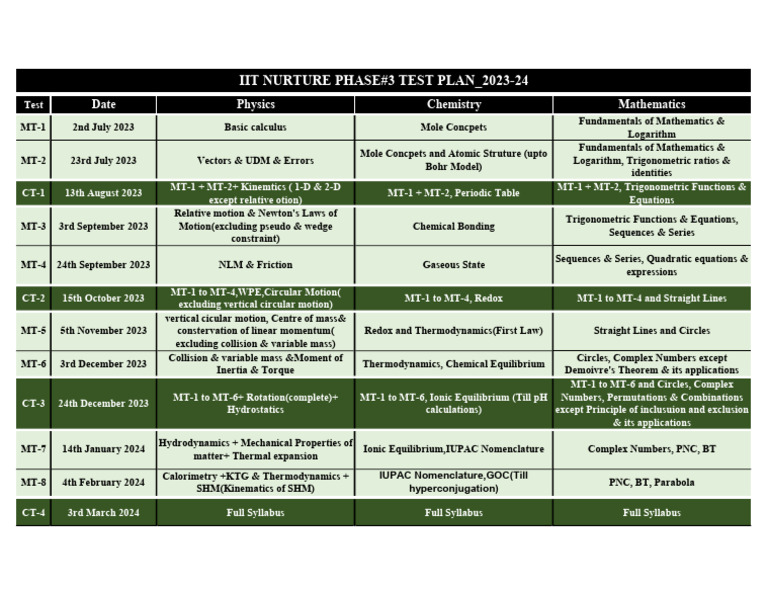 Iit Nurture Phase#3 Test Planner | Download Free PDF | Chemistry ...