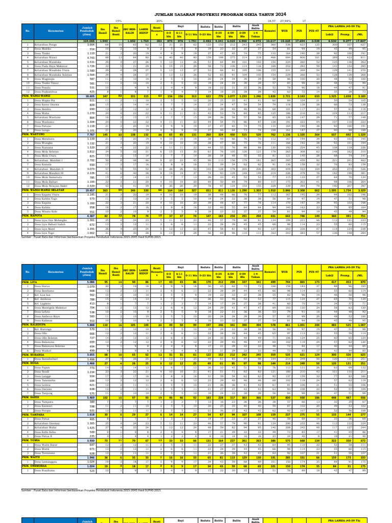 Sasaran Program Menurut Desa 2024 | PDF