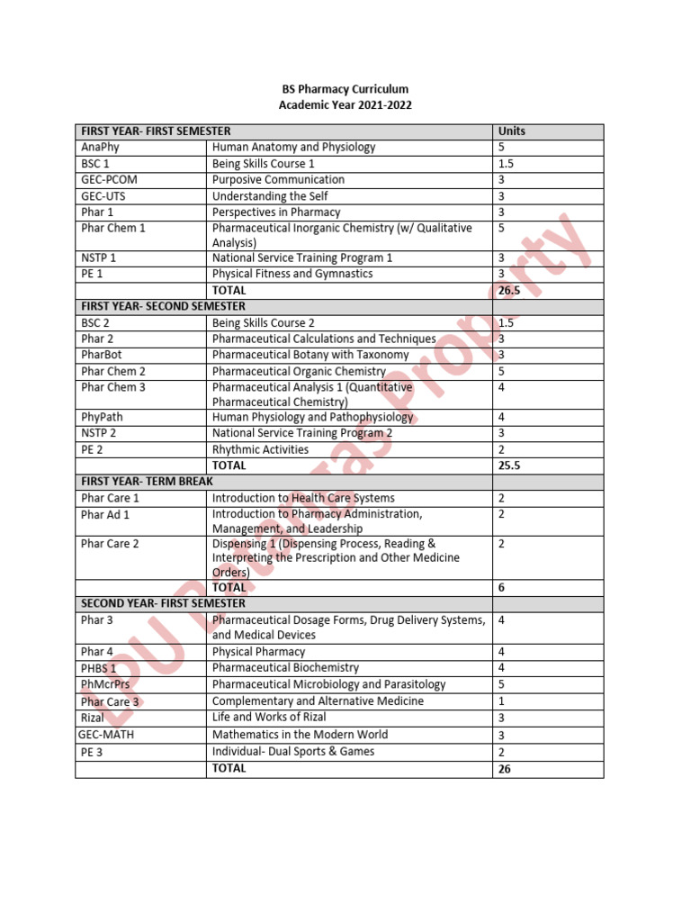 BS Pharmacy Curriculum Overview 2021-2022 | PDF | Pharmacology | Pharmacy