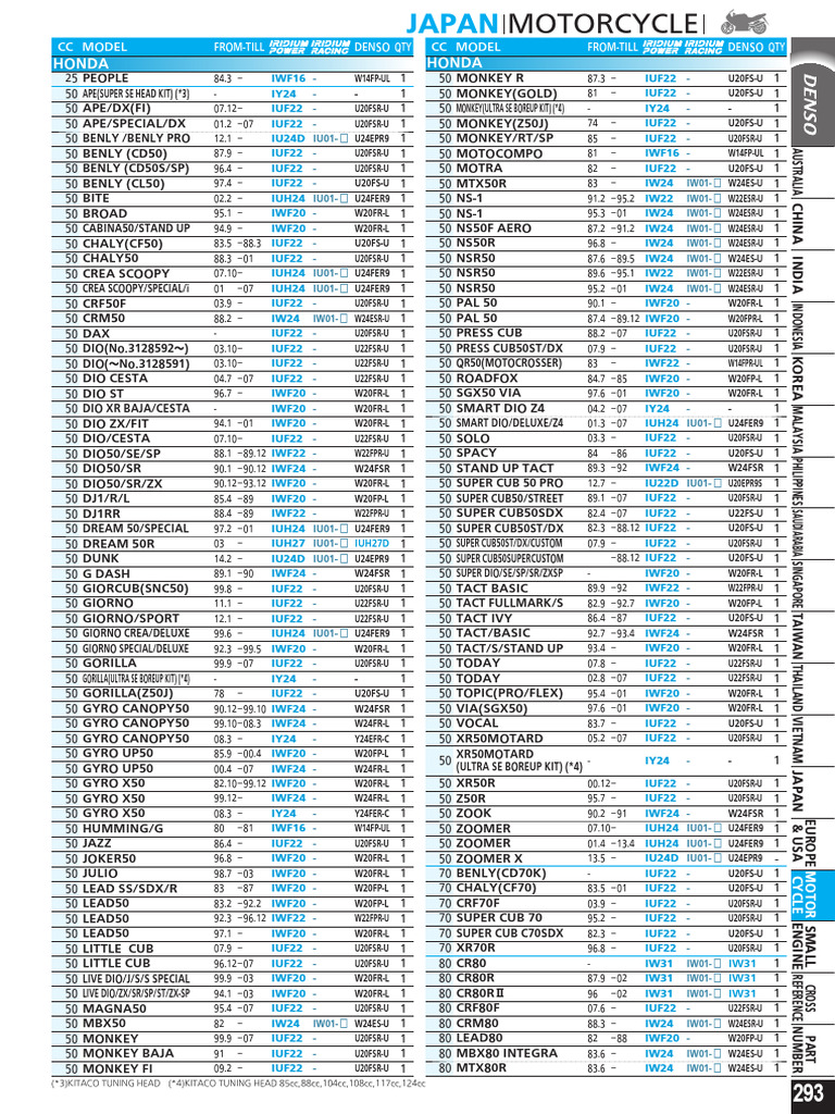Catalogo Denso Bujias Moto | PDF