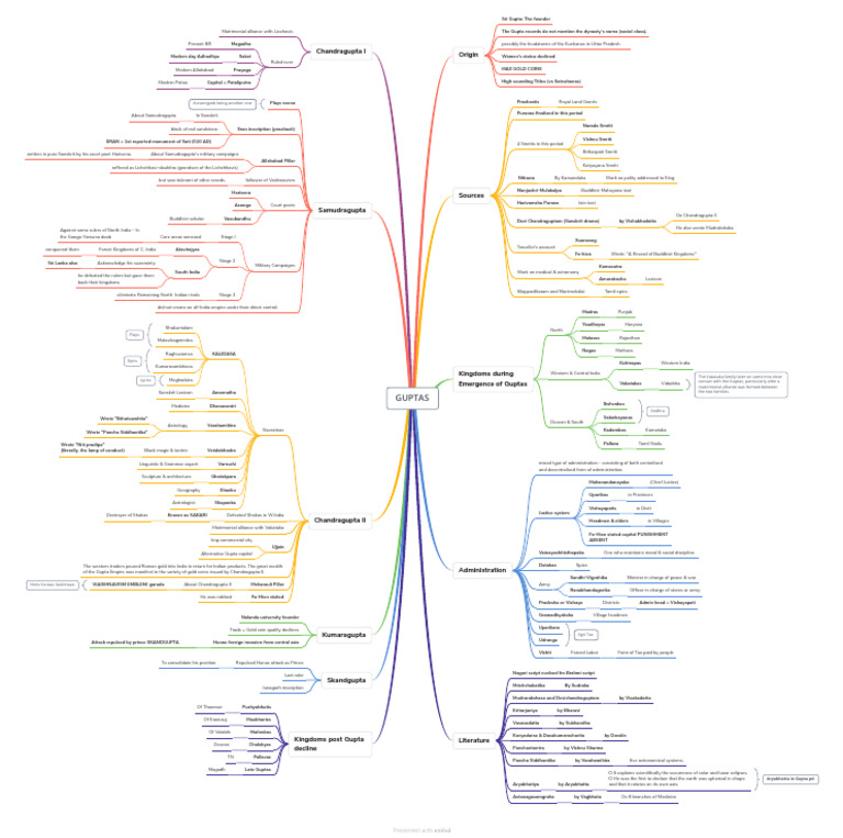 GUPTAS Mindmap | PDF | Ancient India