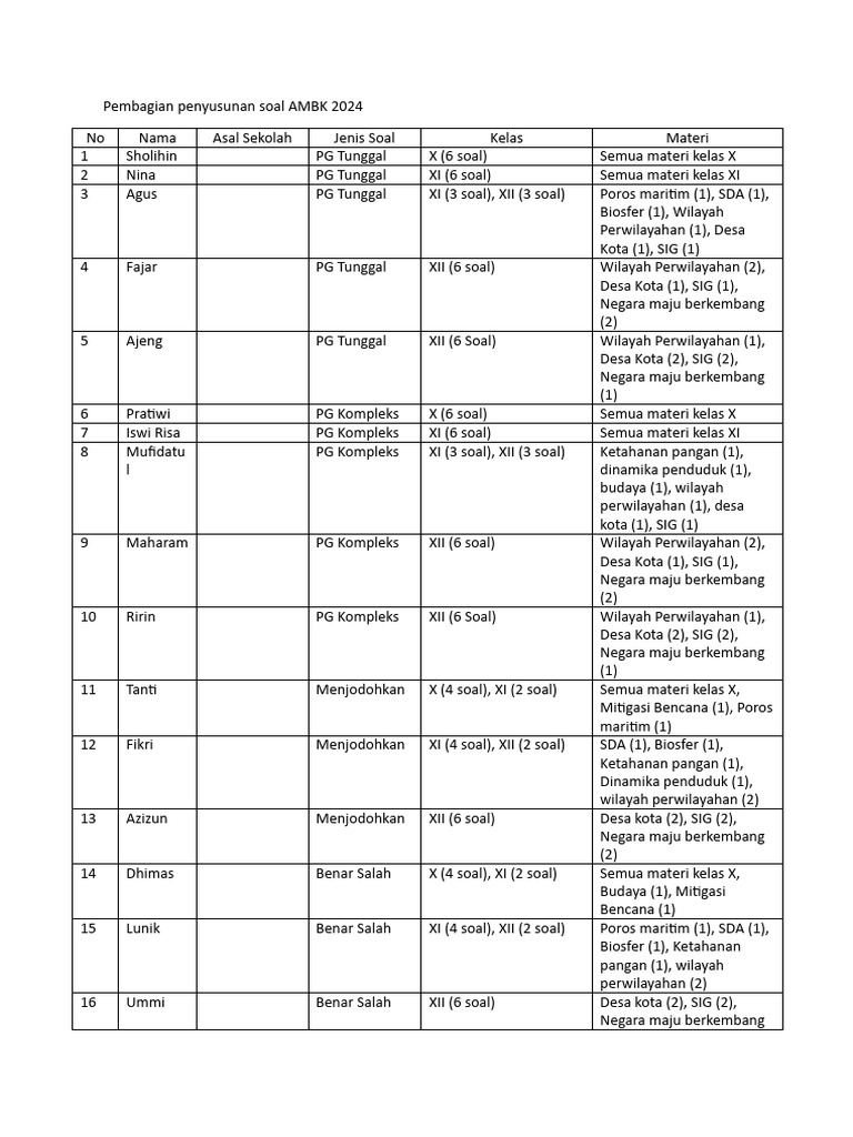 Pembagian Penyusunan Soal AMBK 2024 MGMP | PDF