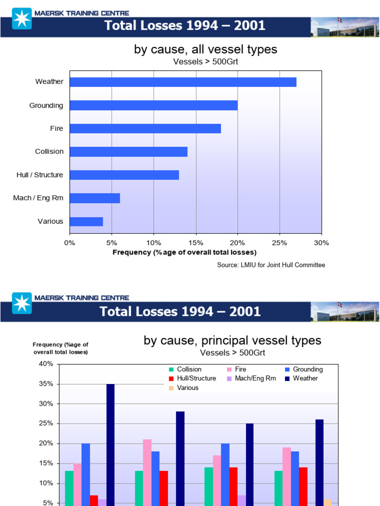 2002 IUMI Casualty Statistics For SPOS | PDF | Shipping | Shipwrecks