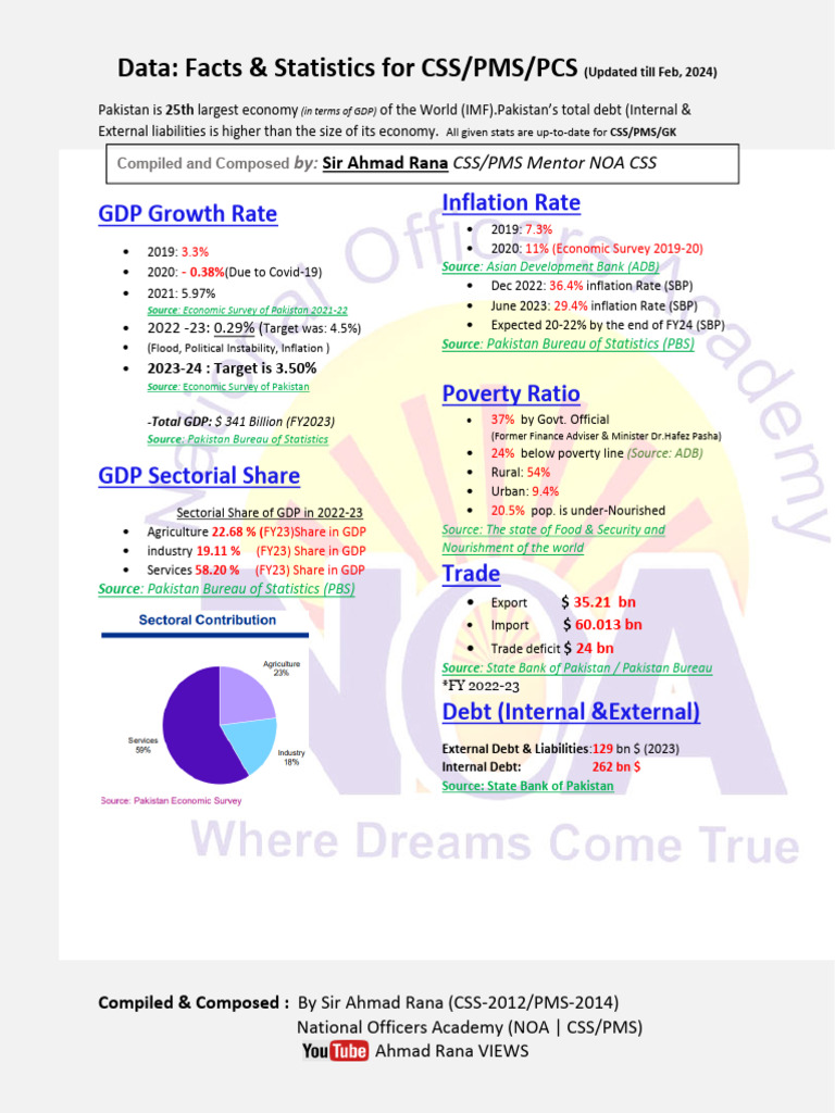 CSS/PMS/PCS Data & Facts 2024 | PDF | Pakistan | Asian Development Bank