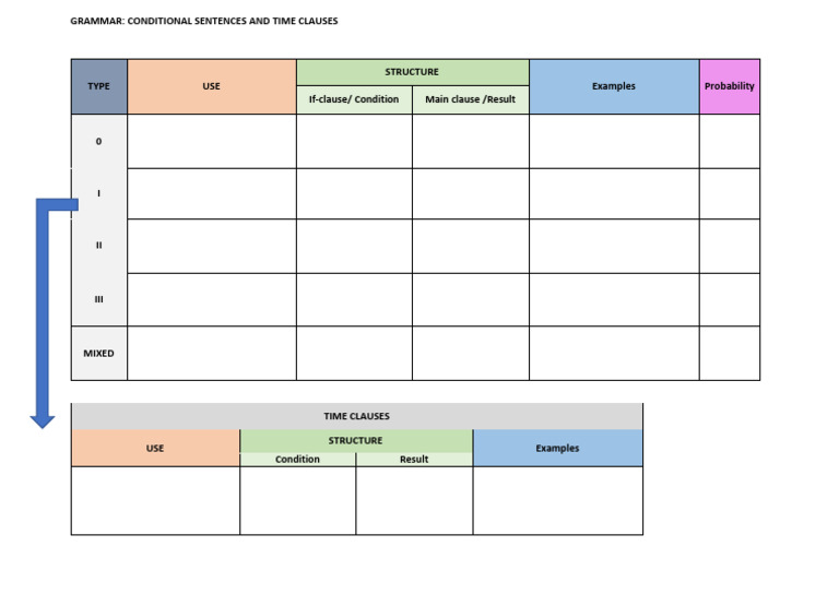 GRAMMAR. Conditionals Chart and Time Clauses (Blank) | PDF