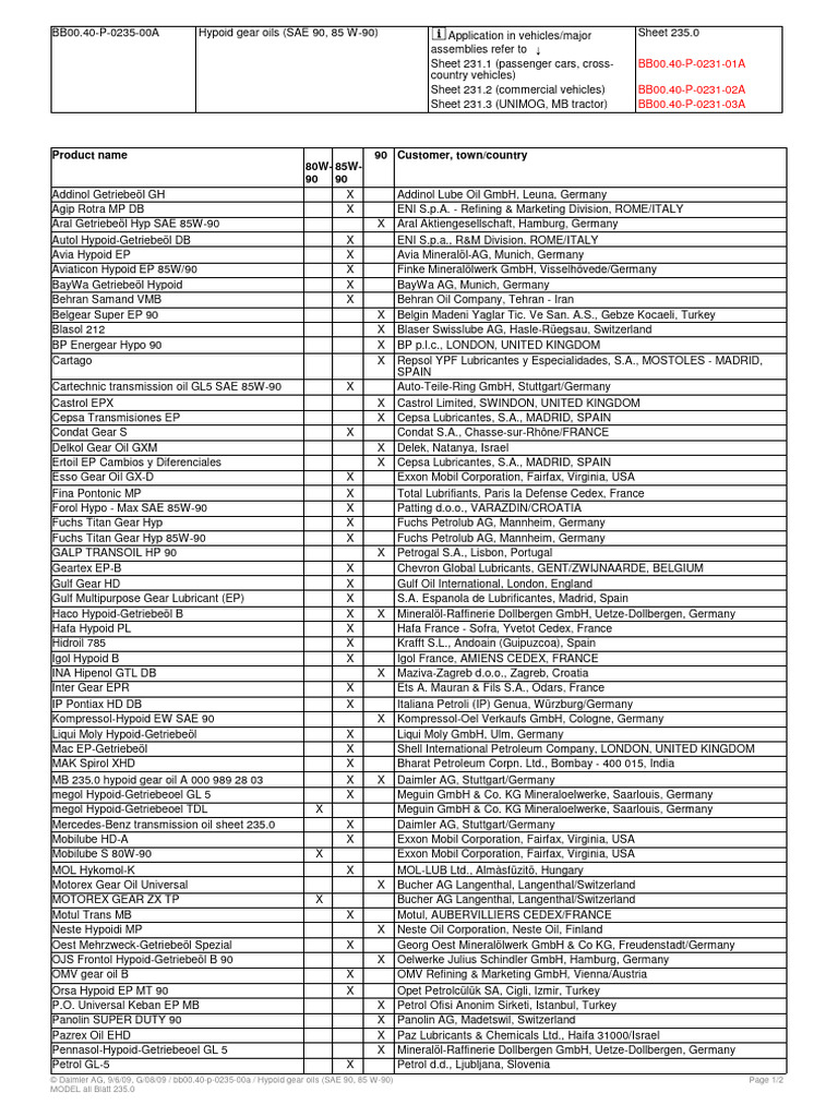 Hypoid Gear Oils Sheet 235 0 | PDF | Petroleum | Brand