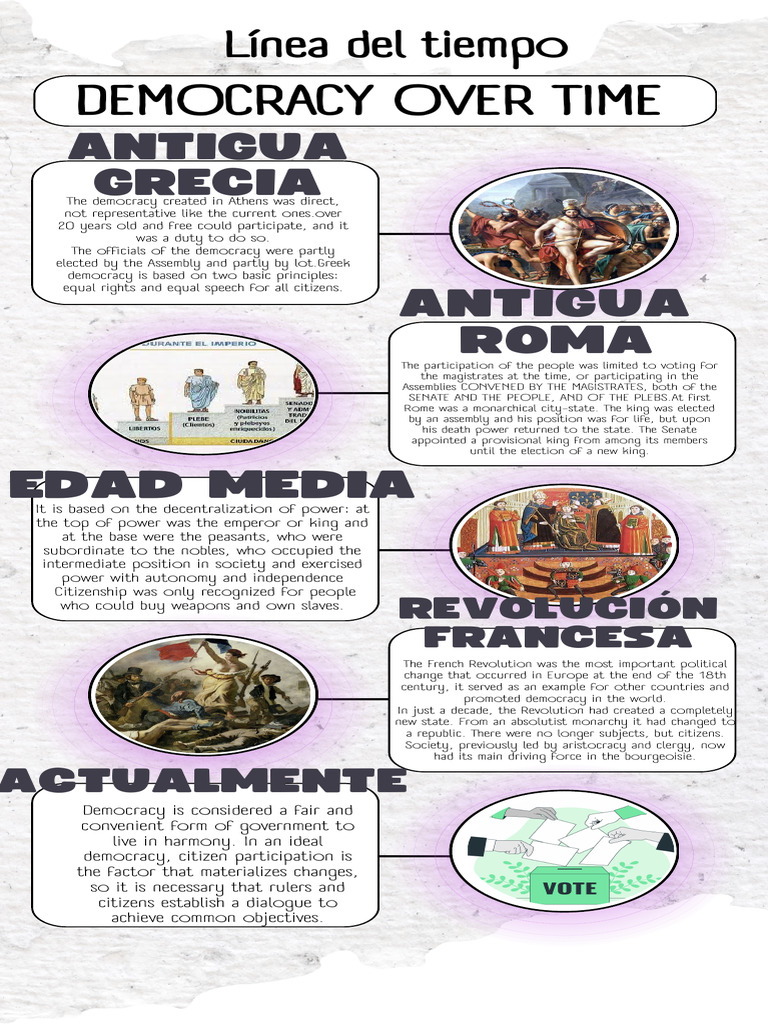 Evolution of Democracy in History | PDF | Democracy | Political Ideologies