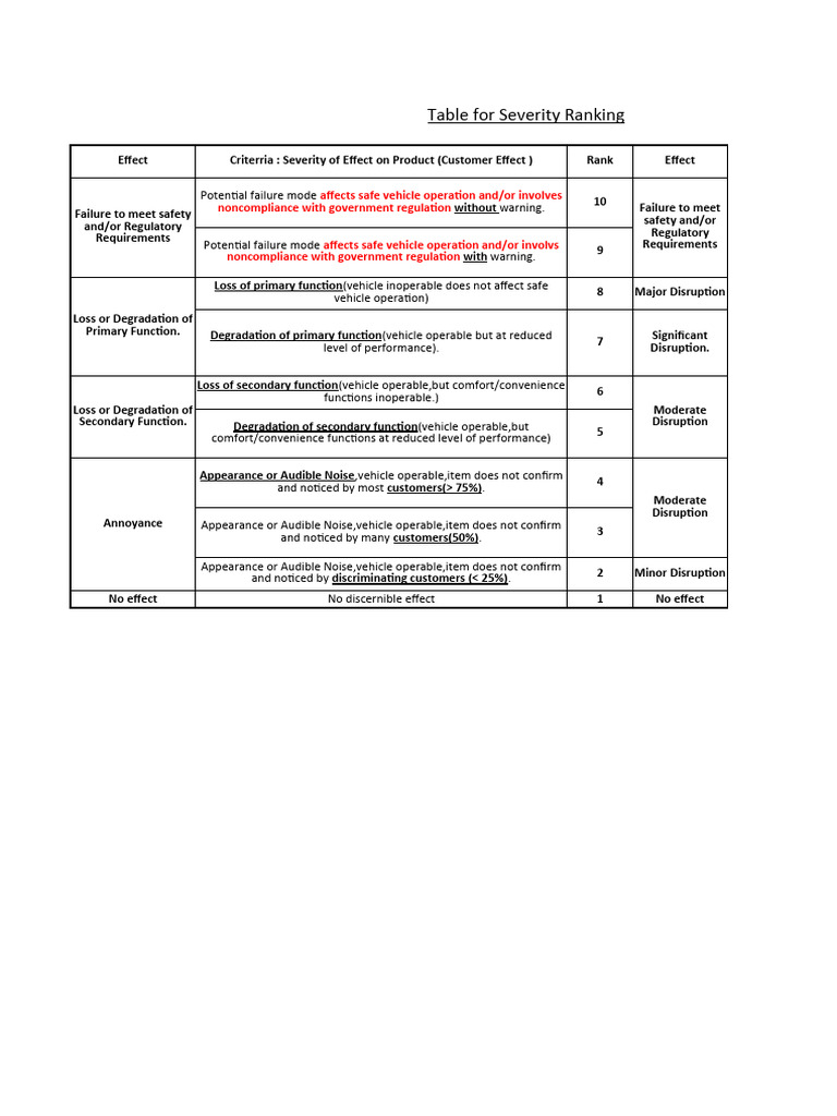 FMEA Ranking Table | PDF | Noise | Safety