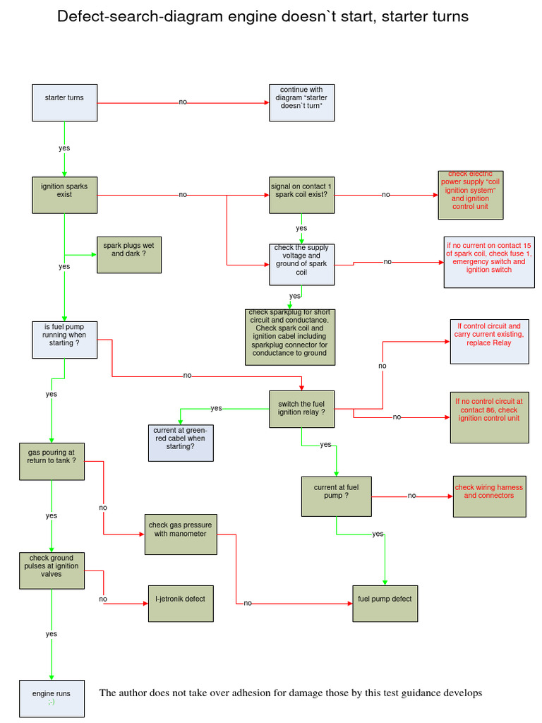 EN - Engine-Not-Running-Troubleshooting-Chart | Download Free PDF ...