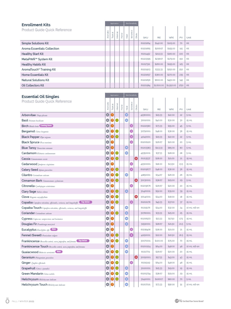 Oil Reference Chart | Download Free PDF | Essential Oil | Coriander