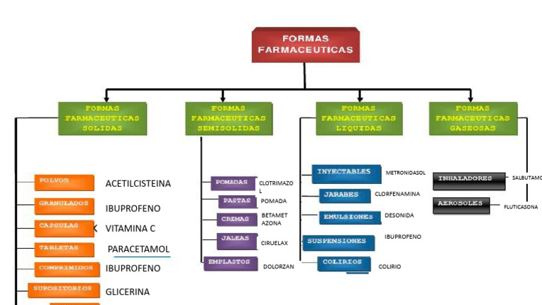 Formas Farmaceuticas Solidas | PDF