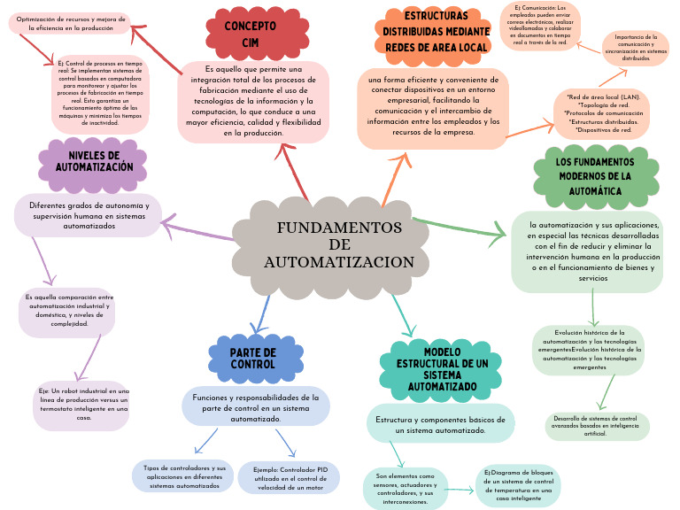 Mapa Mental Automatizacion y Control | PDF | Automatización | Red de computadoras