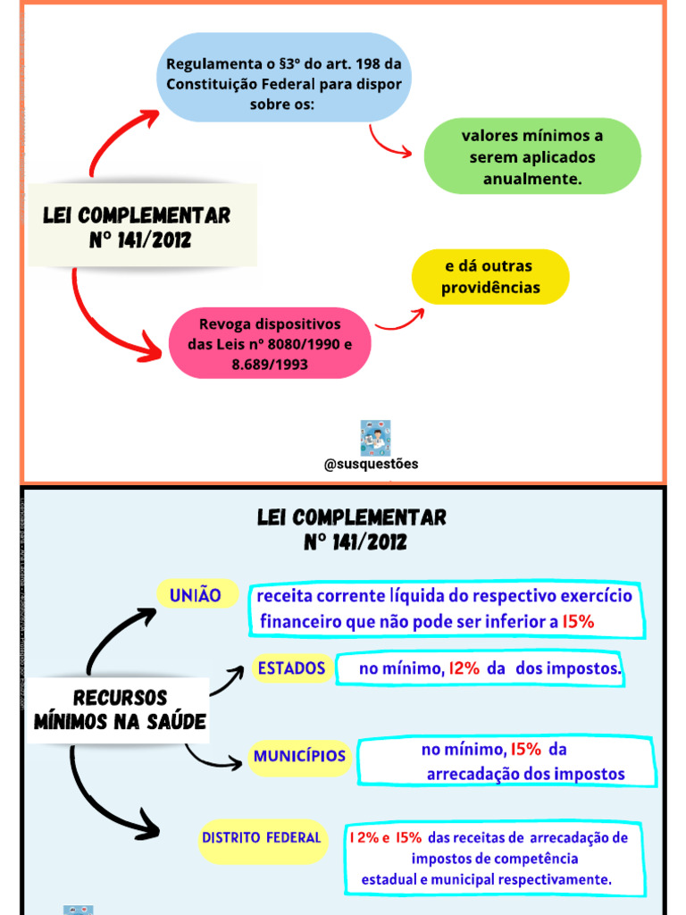 Mapa Mental - Legislacao Sus - LC 141 | PDF