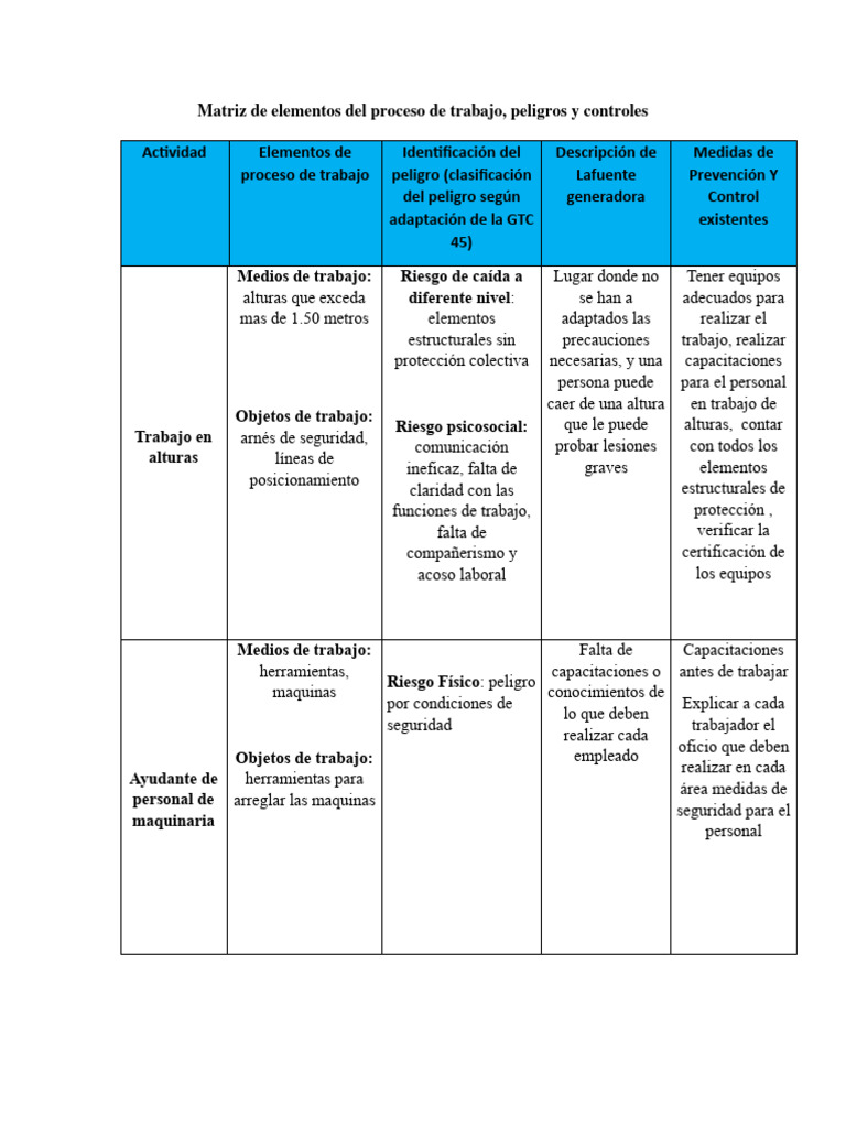 Matriz de Elementos Del Proceso de Trabajo, Peligros y Controles | PDF | Factores humanos y ...