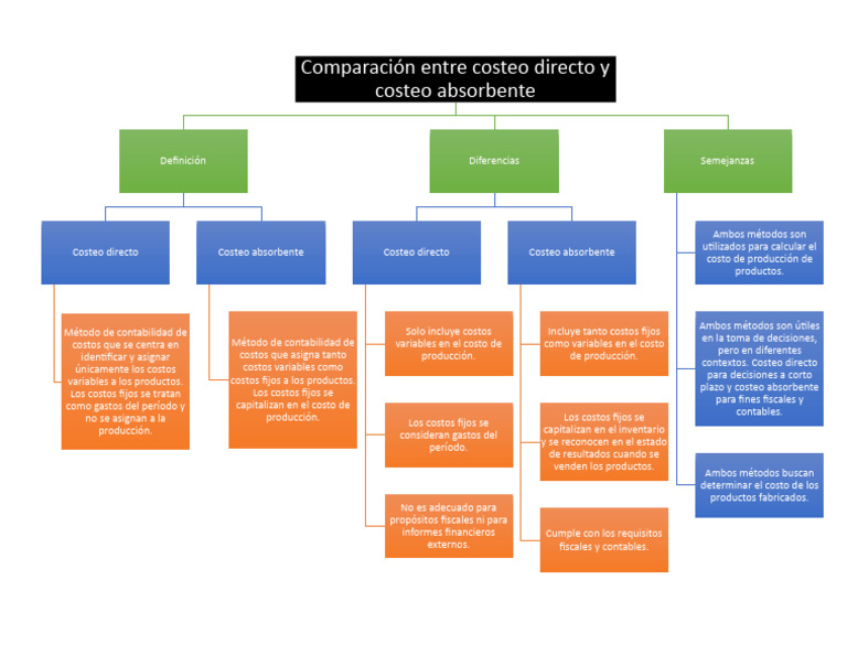 Mapa Conceptual PDF | PDF | Contabilidad | Costo
