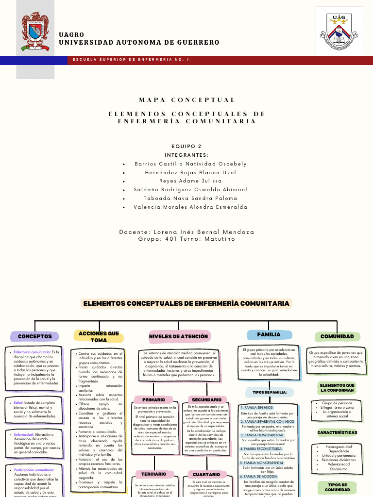 Equipo 2. Mapa Conceptual | PDF | Enfermería | Familia