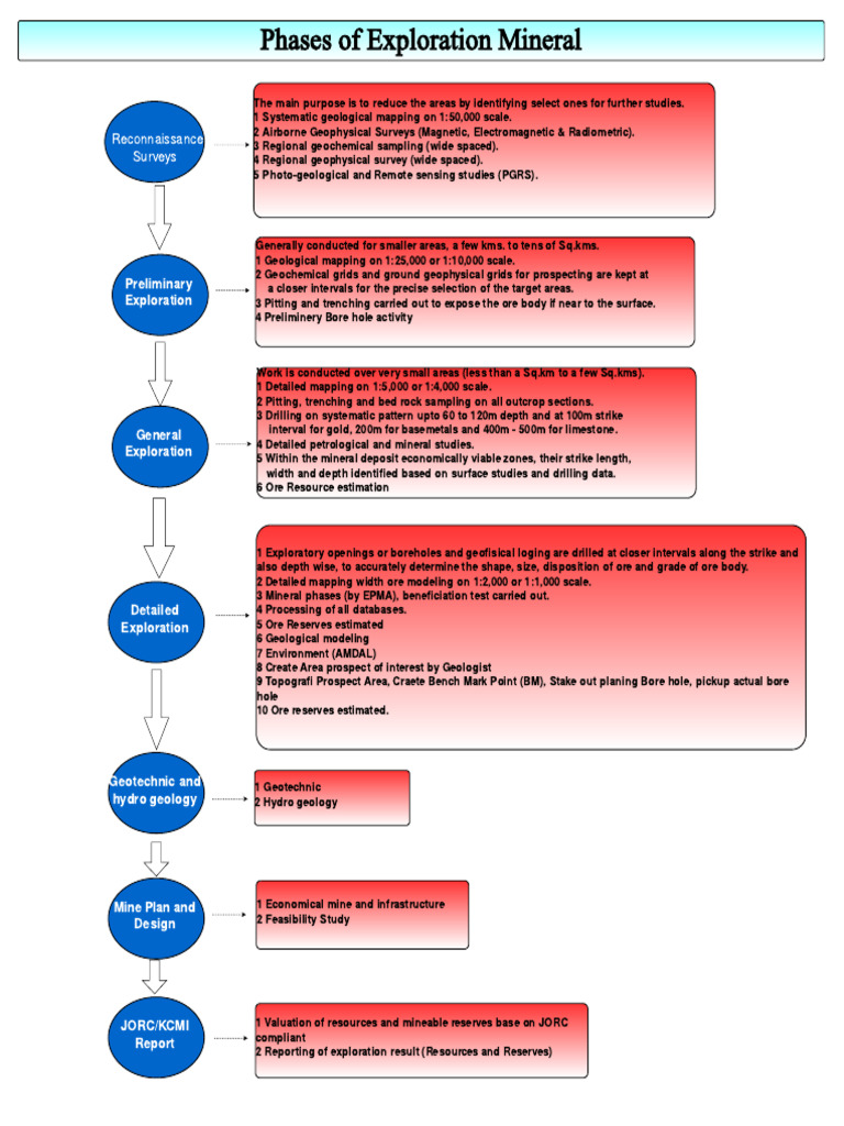System Development Life Cycle | PDF | Geology | Exploration