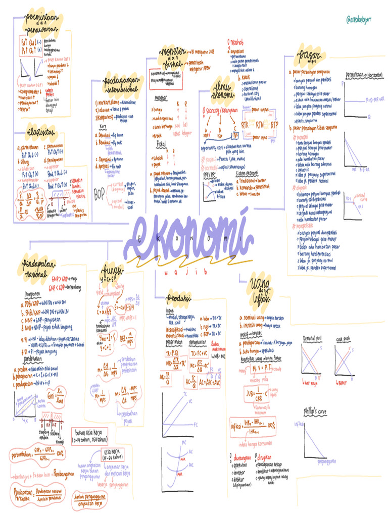 Mind Map Ekonomi | PDF