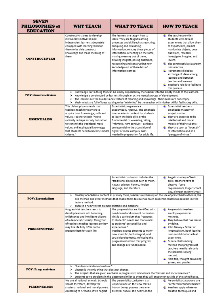 EDUC 3 LECTURE SEVEN PHILOSOPHIES of EDUCATION | PDF | Constructivism ...