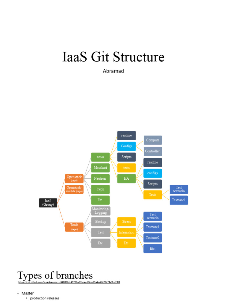 IaaS Git Structure | Download Free PDF | Version Control | System Software