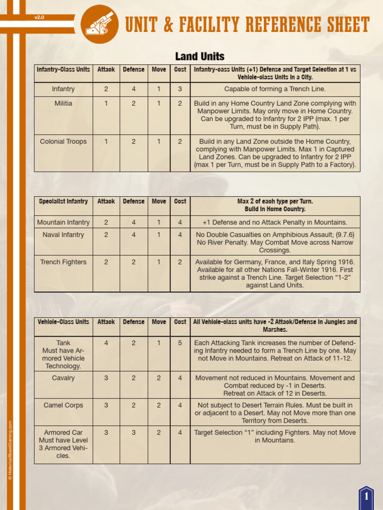 1914 Unit Facility Reference Sheet v2.0 | PDF | Coastal Artillery | Navies