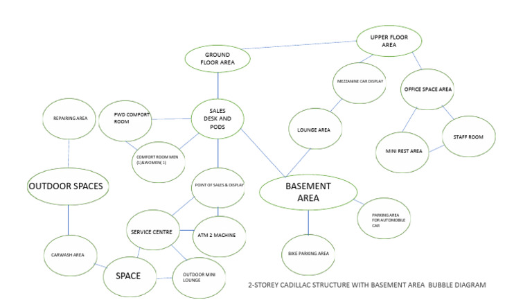 Cadillac Showroom Layout | PDF